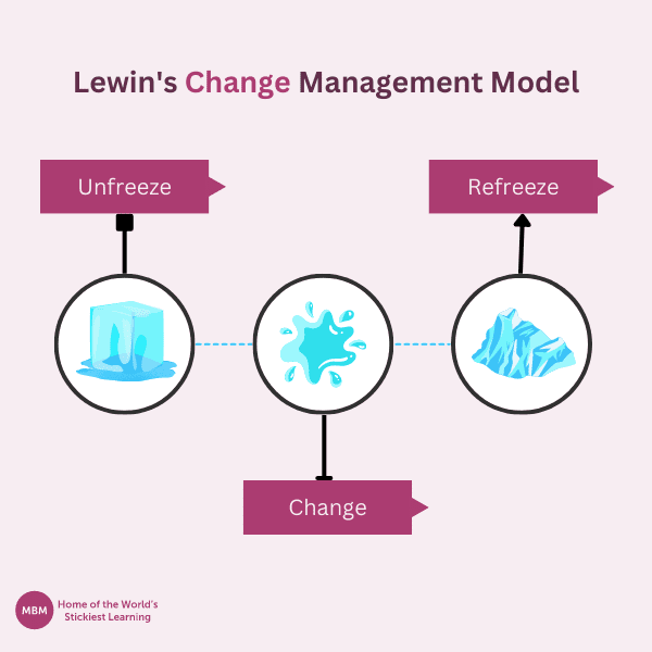 Lewin s Change Management Model Template Venngage 55 OFF Lewin s Change Management Model Template Venngage 55 OFF