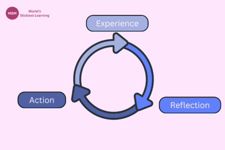 Reflective Cycles: Models That Make a Difference | MBM